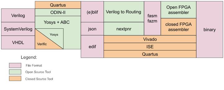 开源 fpga 开发工具栈 symbiflow 安装(CentOS 8) - 知乎
