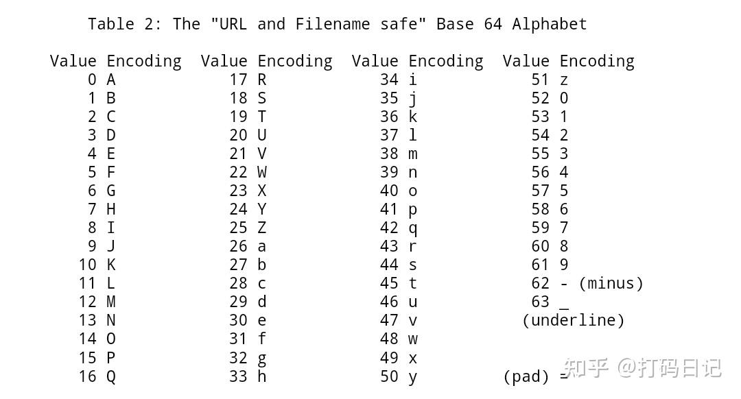 hex,base64,urlencode编码方案对比 - 知乎