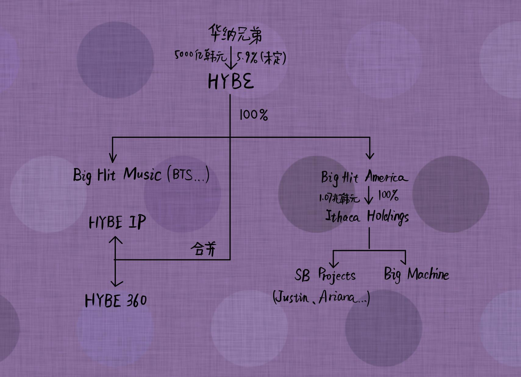 如何评价HYBE（前bighit娱乐）收购Justin Bieber和A妹所属公司? - 知乎
