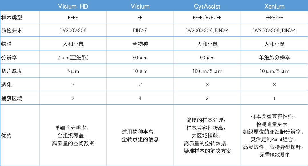 Visium HD震撼发布，引领单细胞分辨率时代的空间转录组革新！ - 知乎