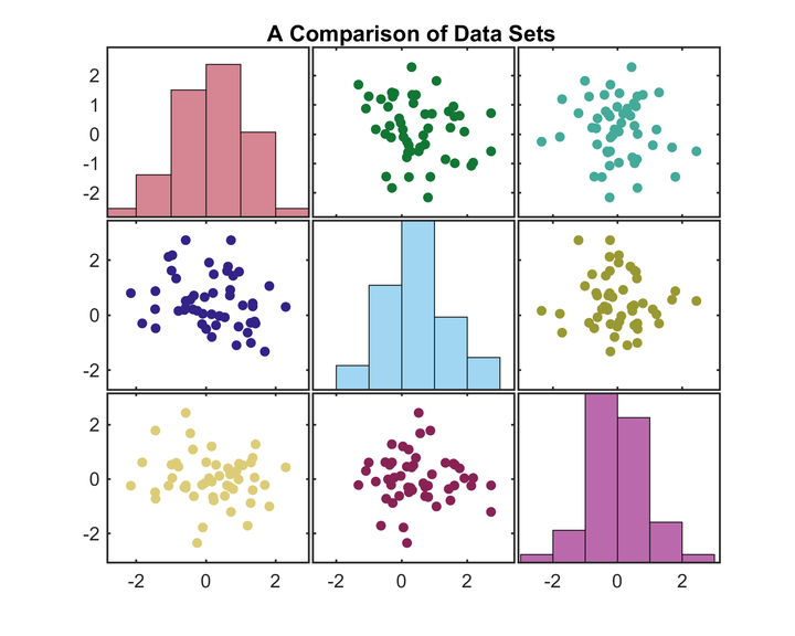 Matlab论文插图绘制模板第49期—散点矩阵图（Plotmatrix） - 知乎