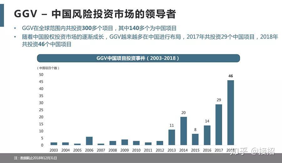 GGV：一家穿越所有互联网周期的VC - 知乎