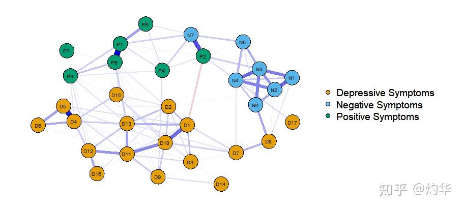 R语言bootnet应用实例 - 知乎
