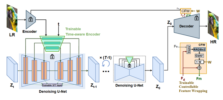 StableSR: Exploiting Diffusion Prior for Real-World Image Super-Resolution - 知乎