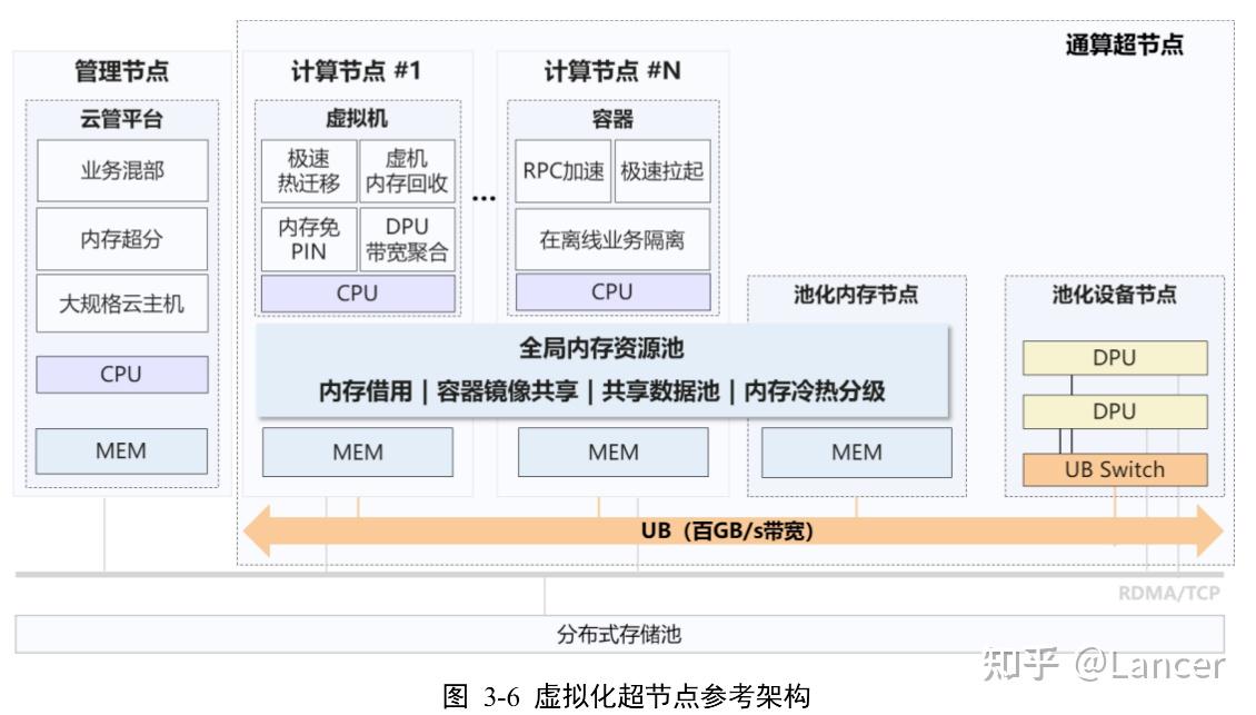 基于灵衢（UB）的超节点架构白皮书走读 - 知乎