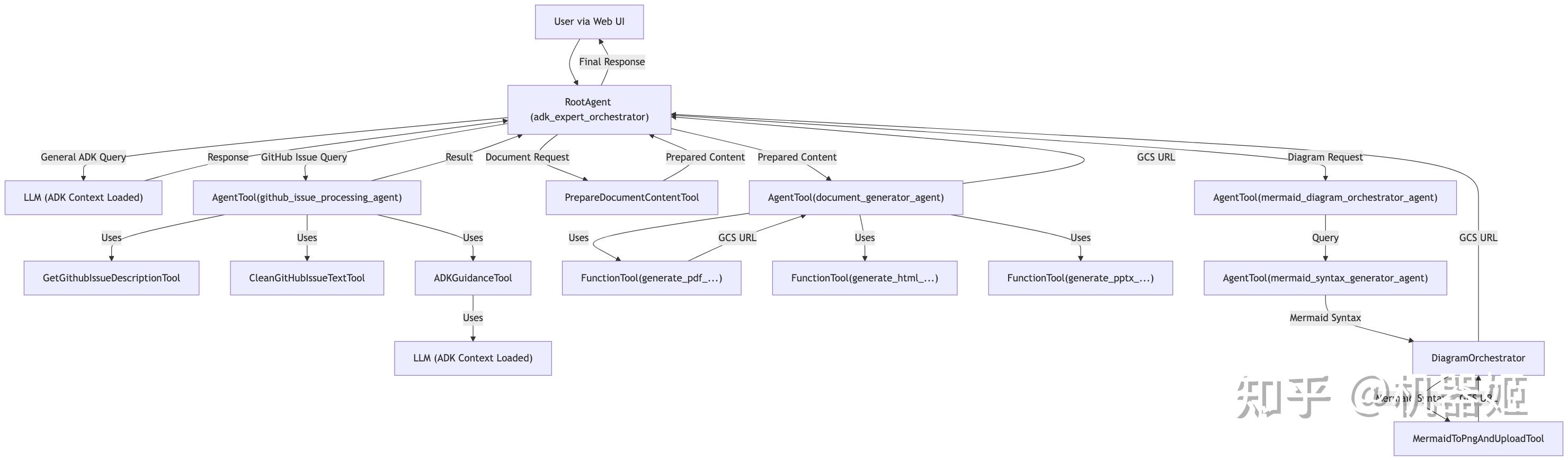 ADK Expert Agent 系统构建实战 - 知乎