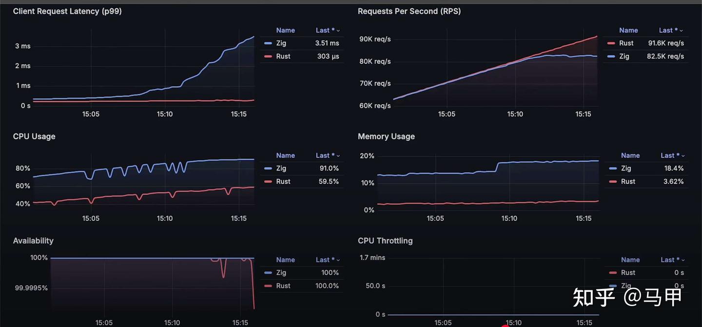 性能比拼: Zap (Zig) vs Actix (Rust) - 知乎