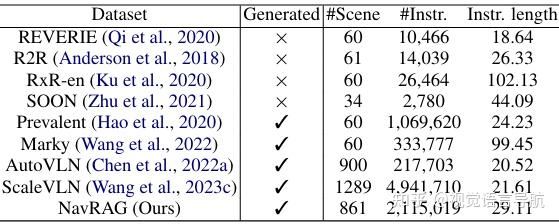RAG助力具身导航指令扩展！NavRAG：大模型检索增强具身导航中的指令生成 - 知乎