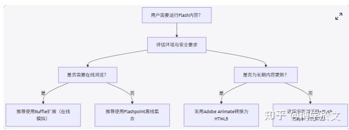如何在最新版edge/chrome上使用flash插件 - 知乎