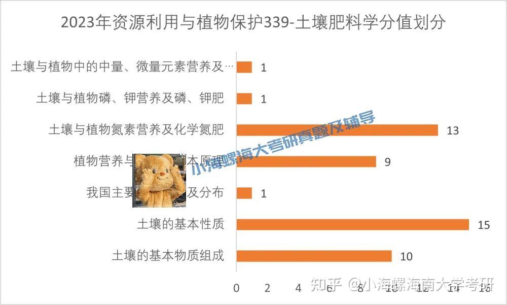 海南大学资源利用与植物保护339/868&894真题分析 | 内附真题哦 - 知乎
