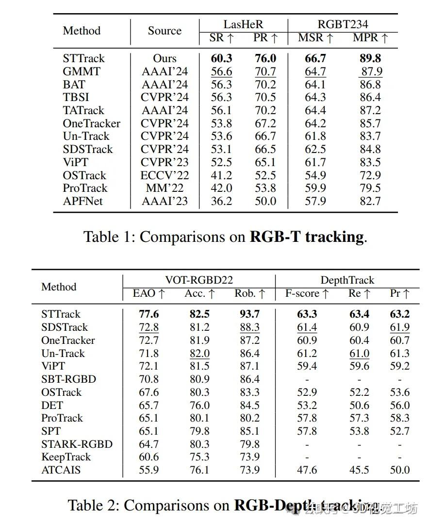 AAAI'25开源 | STTrack：在全部场景实现最佳多目标跟踪！ - 知乎