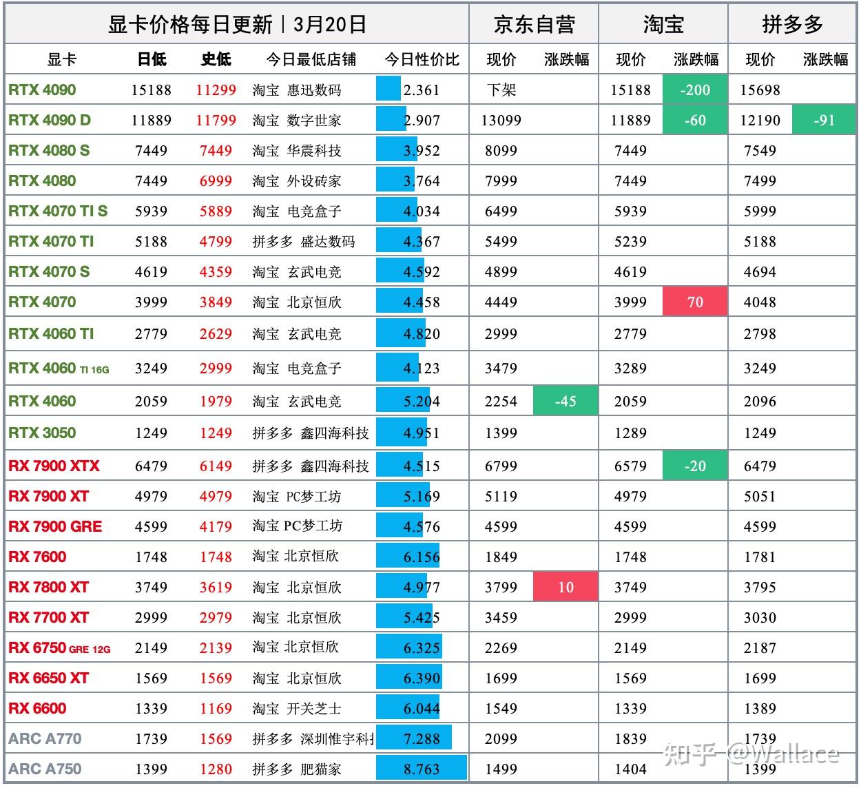 显卡日报3月20日｜RTX 50系显卡将采用N4P制程 - 知乎