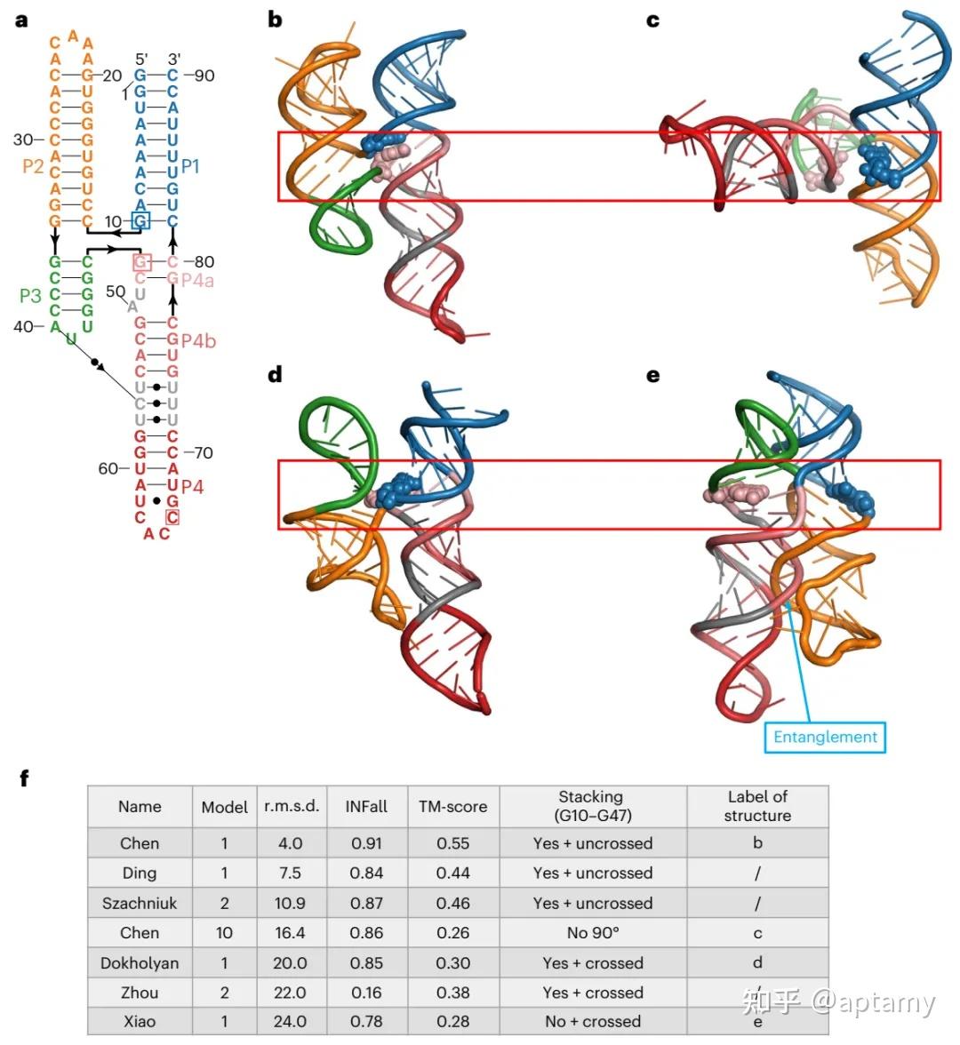 Nature Methods：RNA 结构预测（RNA-Puzzles Round V） - 知乎