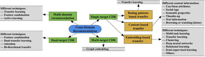 论文解读系列第十六篇：IJCAI 2021--跨域推荐（Cross-Domain Recommendation）的最新综述 - 知乎