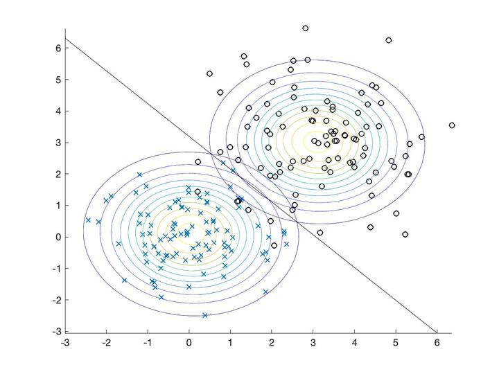 机器学习-生成学习算法（Generative Learning algorithms）（一） - 知乎