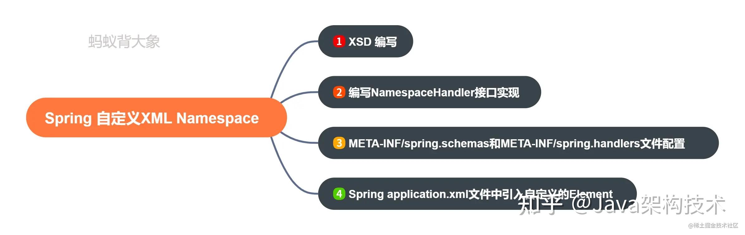 如何自定义Spring xml Namespace - 知乎