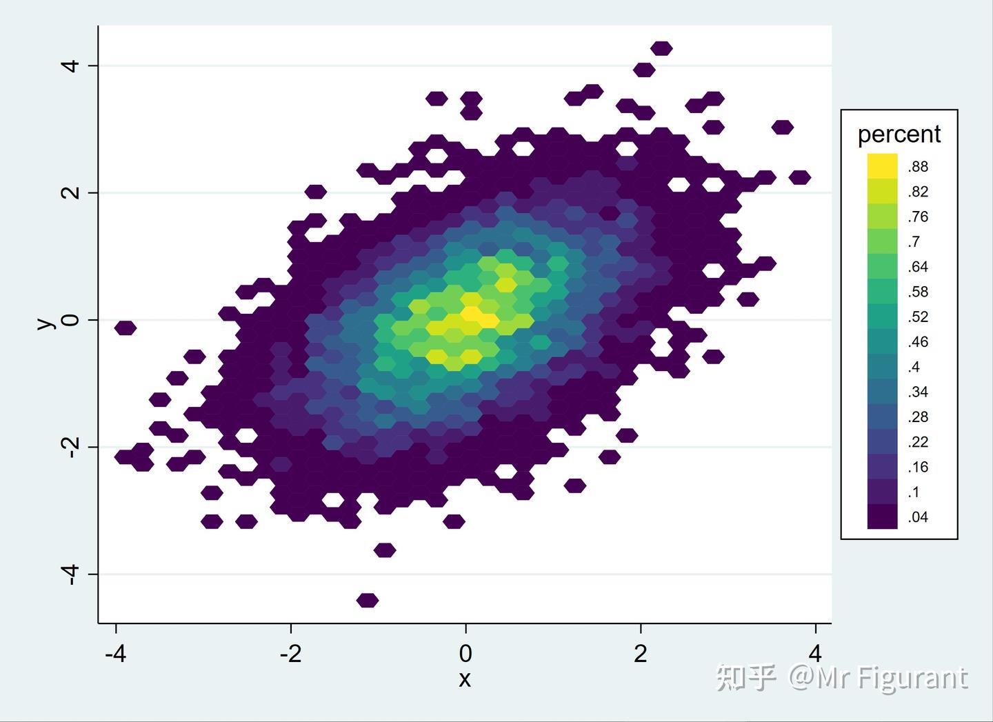 Stata学习：如何绘制六边形图？hexplot - 知乎