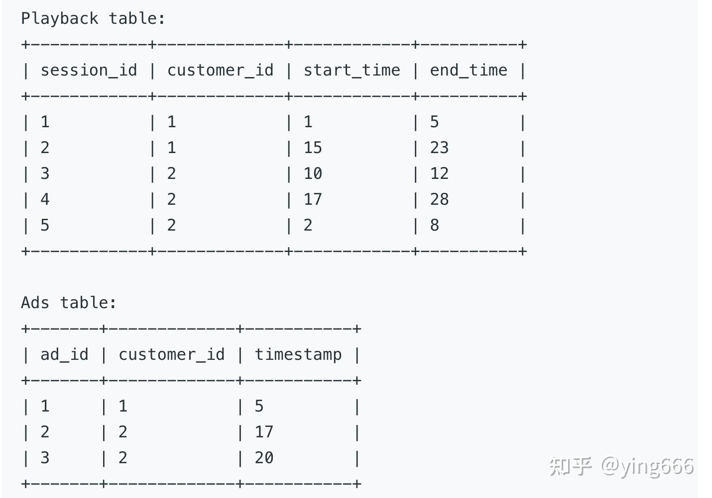 LeetCode SQL 1809 答案 - 知乎