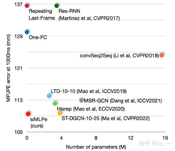 Back to MLP: A Simple Baseline for Human Motion Prediction - 知乎