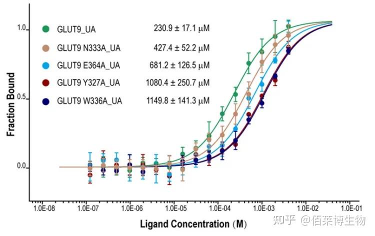 如何验证药物与靶点蛋白结合的关键氨基酸位点？MST微量热泳动技术分享 - 知乎