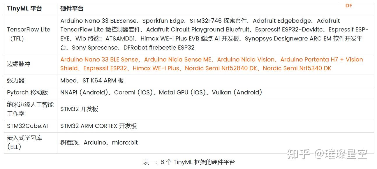 分享8 个TinyML框架和兼容硬件平台（TensorFlow Lite、Edge Impulse、PyTorch Mobile、uTensor等） - 知乎