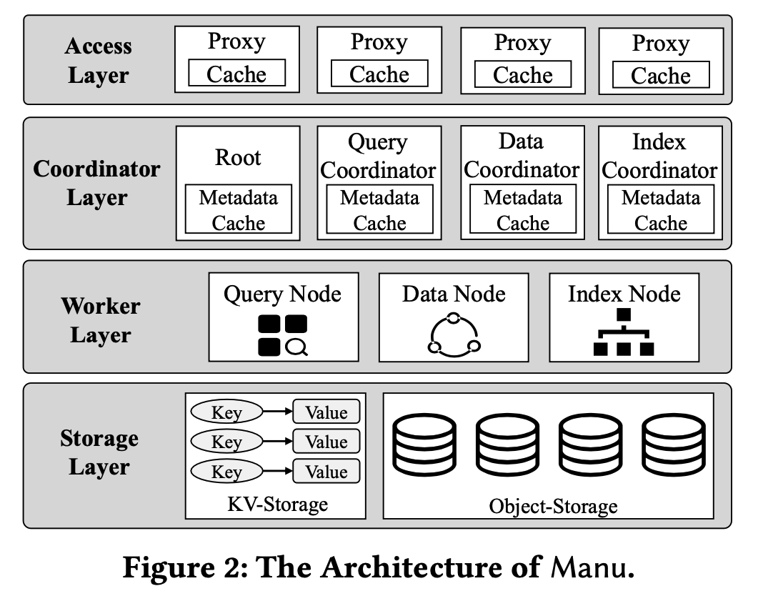 我的七周七数据库 -- Manu: A Cloud Native Vector Database Management System - 知乎