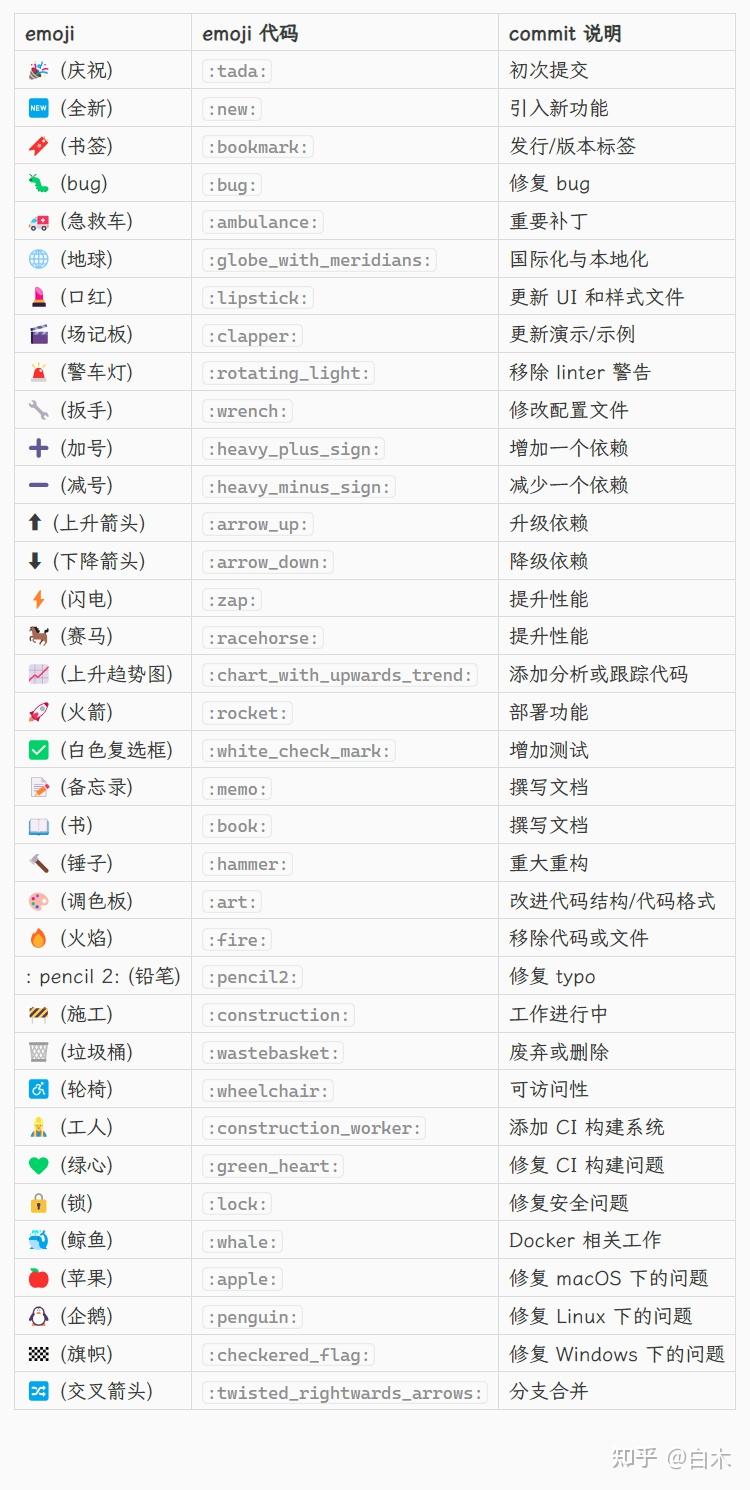 Git Commit 提交规范，变更日志、版本发布自动化和 Emoji 提交标准 - 知乎