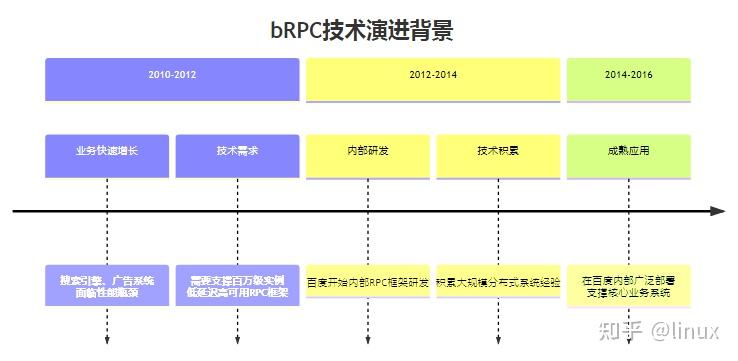 深入解析Apache bRPC：工业级C++ RPC框架的全面介绍 - 知乎