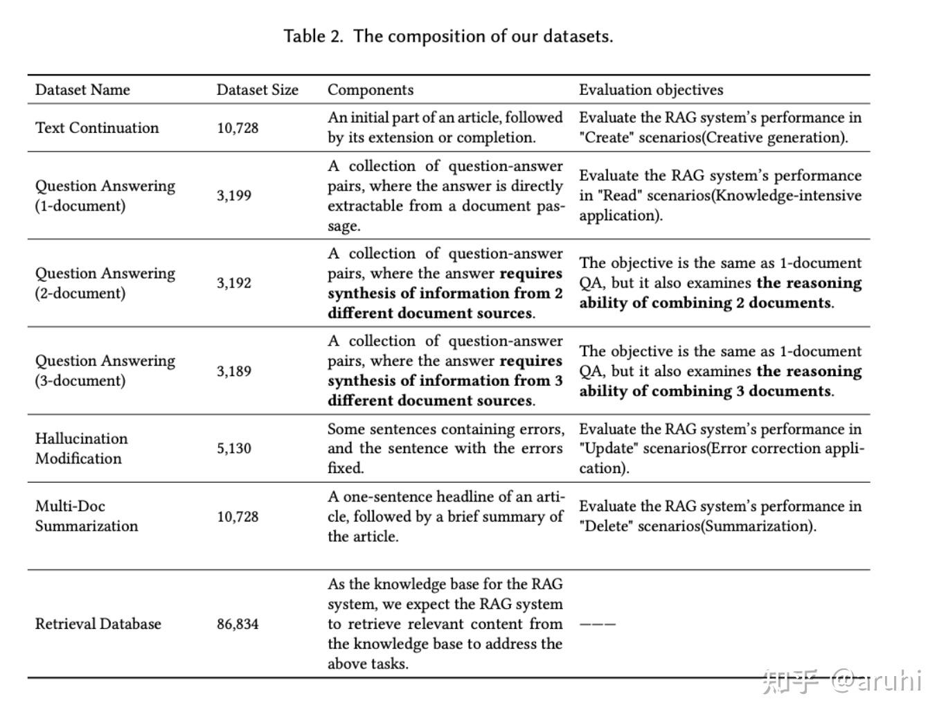 SQL Boy？大模型时代基于检索增强（RAG）的增删改查评估框架CRUD-RAG - 知乎