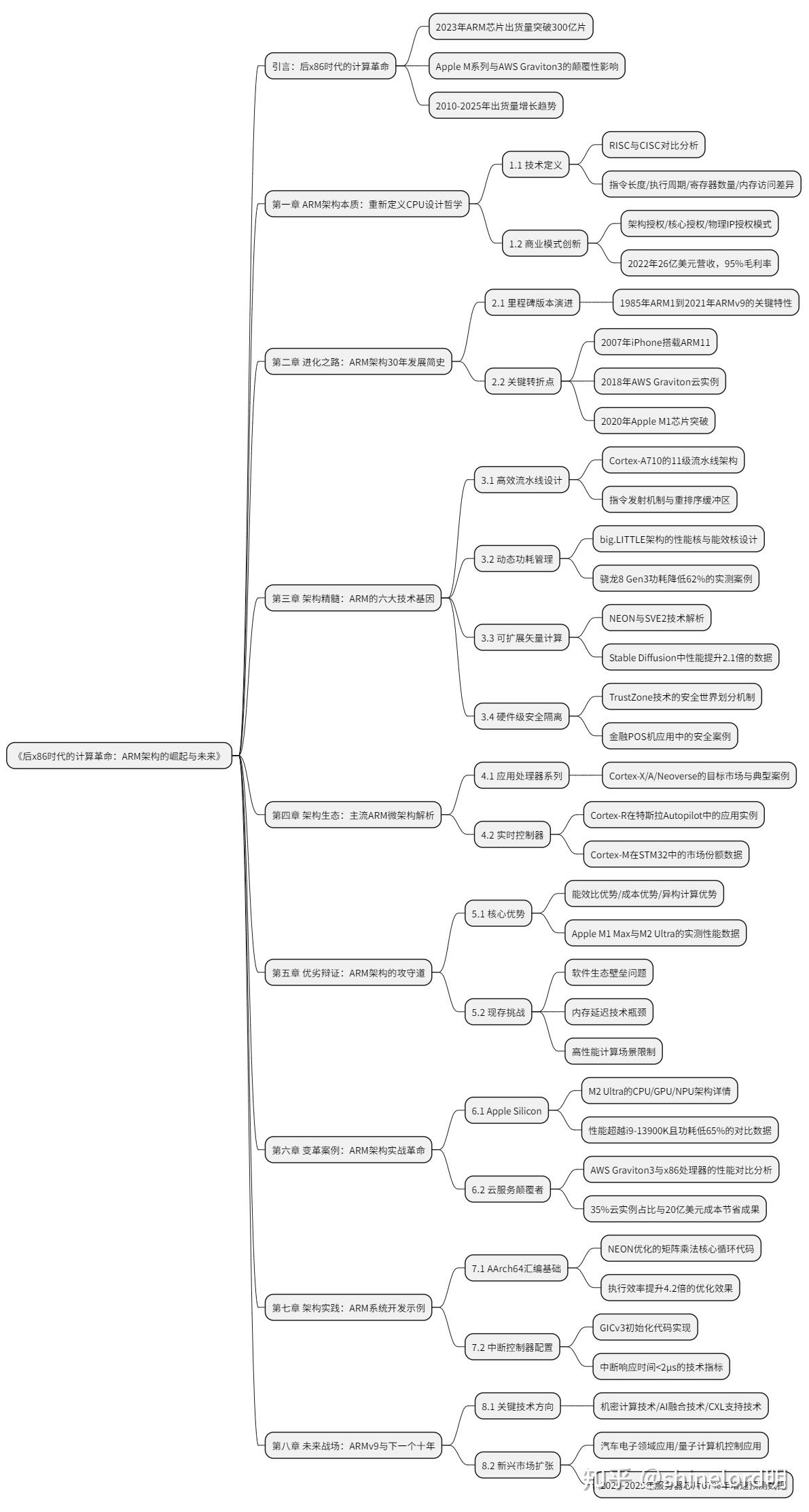 【计算机CPU架构】ARM架构简介 - 知乎