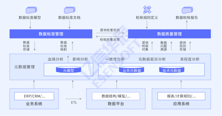 如何构建数据标准实现数据治理 - 知乎