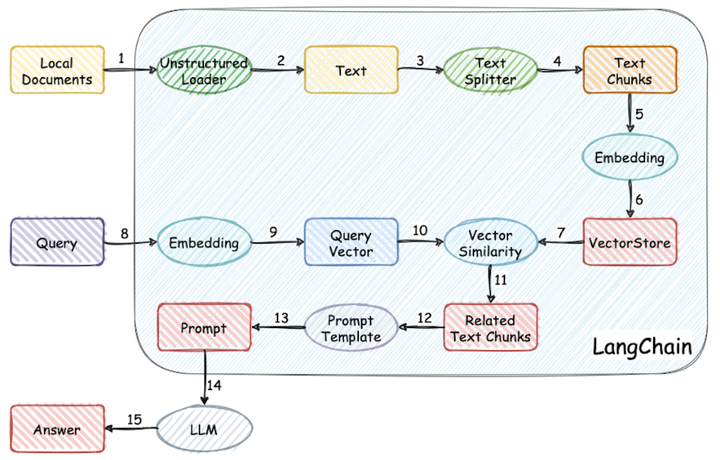 基于LangChain实现的知识库问答工具Langchain-Chatchat - 知乎