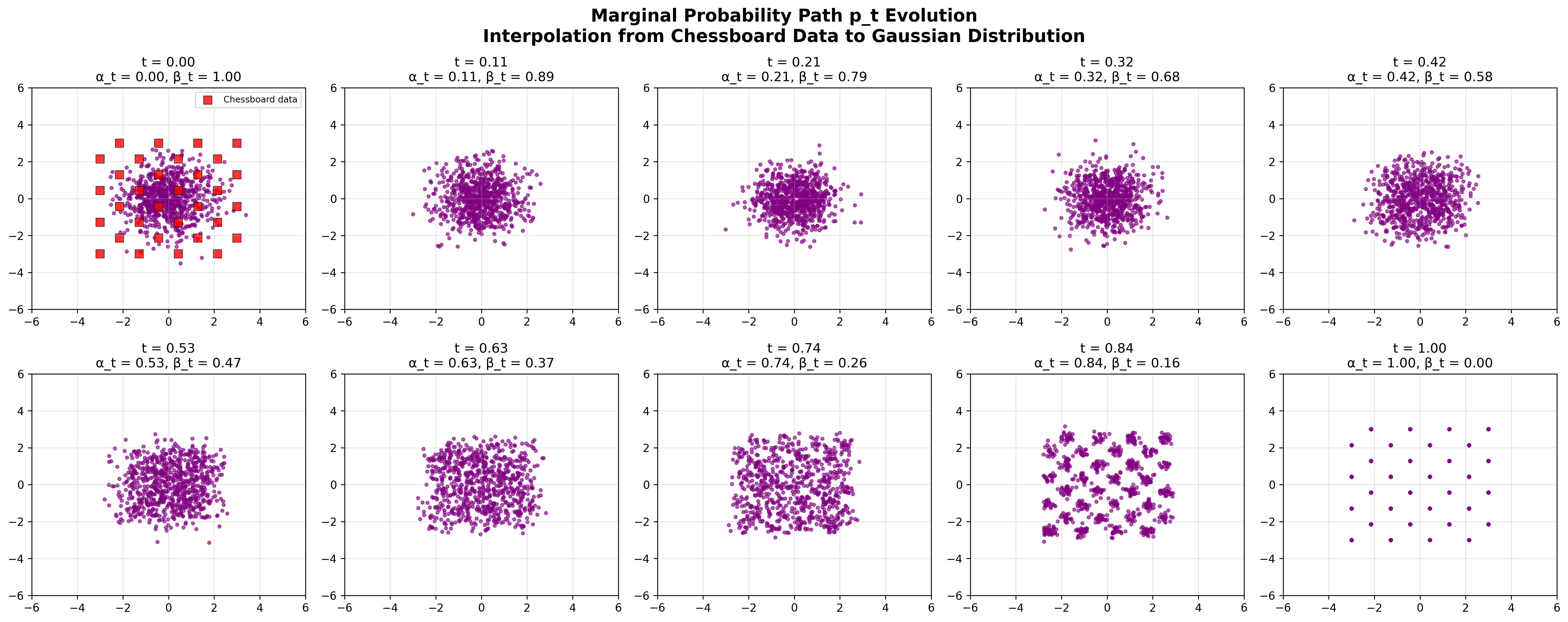 Flow matching 和 Score Matching: 从微分方程视角 - 知乎