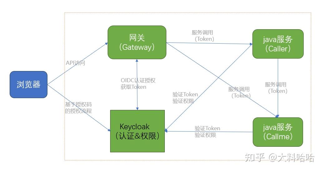 集成 Keycloak 和 Spring Cloud Gateway - 知乎