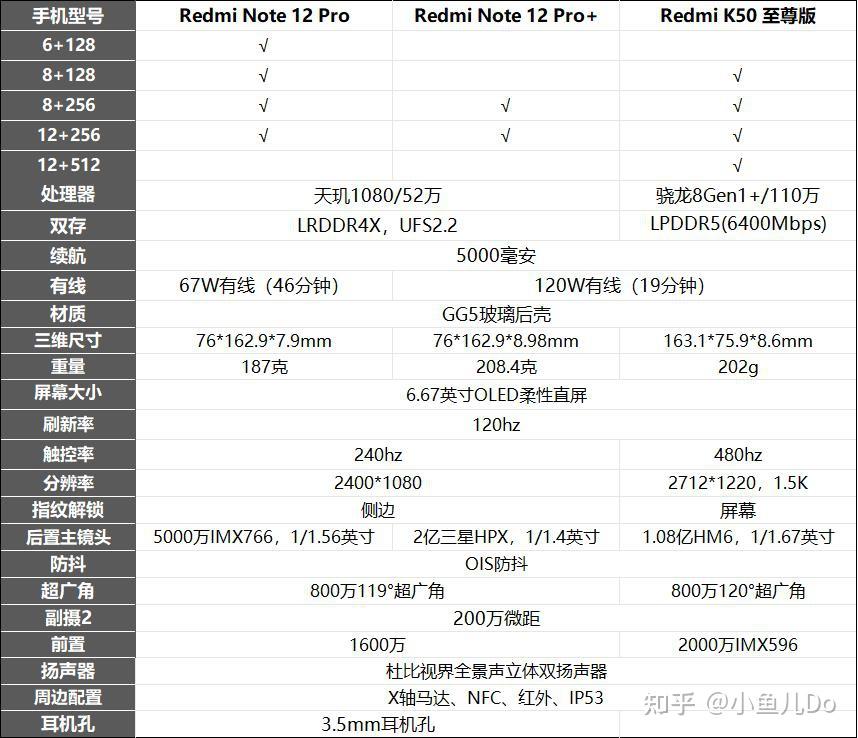 2023年了，红米K50至尊版、红米Note 12 Pro、红米Note 12 Pro+，怎么选？ - 知乎