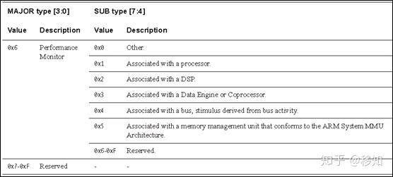 coresight（二）coresight寄存器 - 知乎