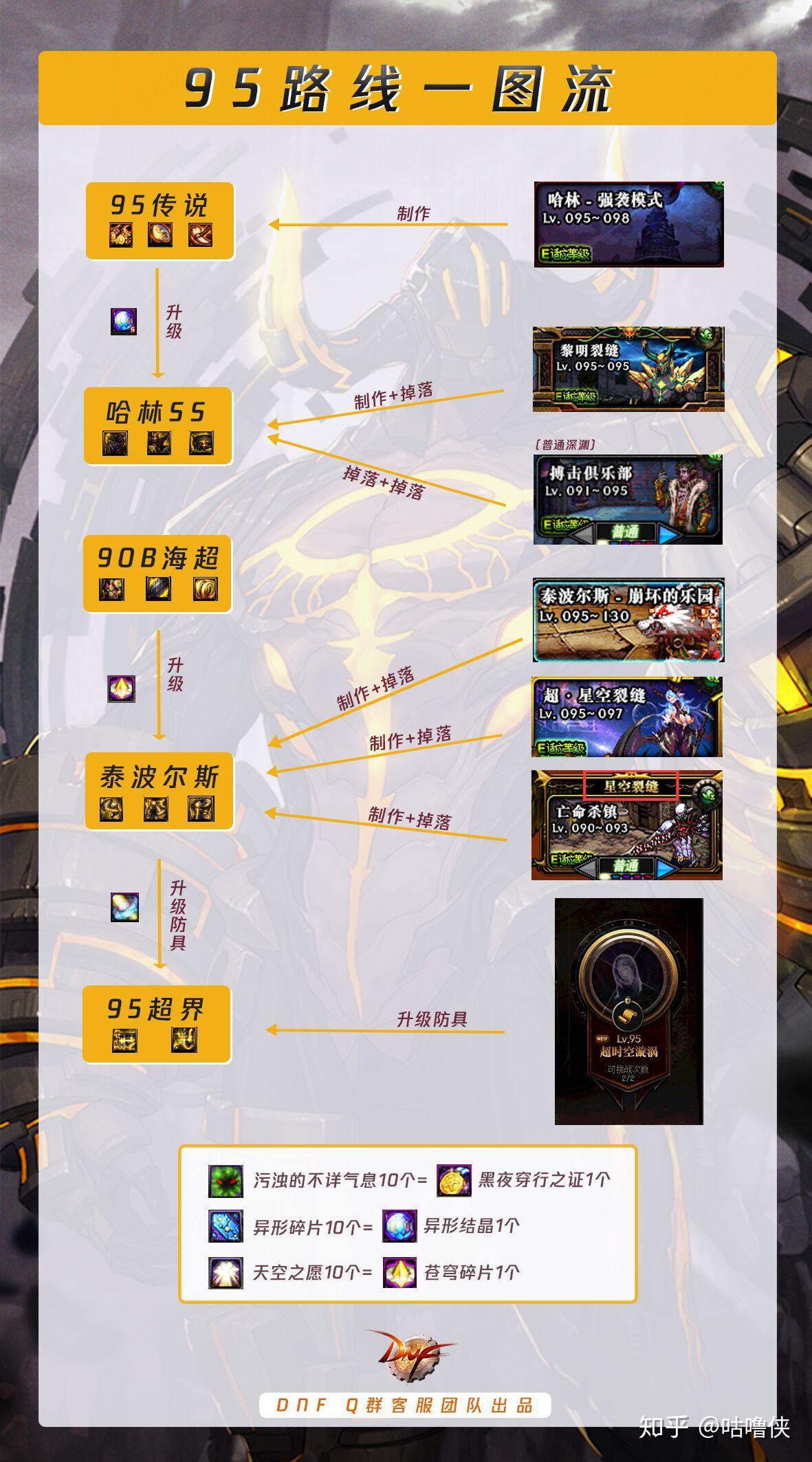 谁能详细介绍下DNF95版本的SS装备啊？新出了那么多完全不懂啊？ - 知乎