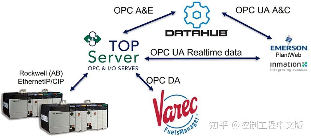 当OPC UA遇上报警管理——OPC UA A&C实现跨平台报警集成 - 知乎