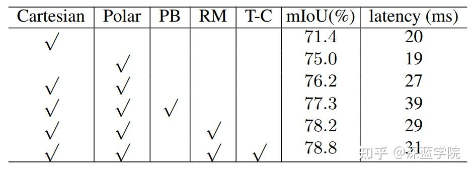 AAAI2025：这也能融合？巧用多坐标系融合策略，PC-BEV实现点云分割170倍加速，精度显著提升！ - 知乎