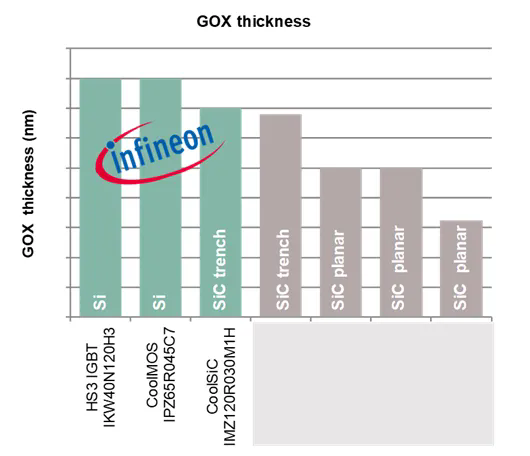 英飞凌 | CoolSiC™ MOSFET G2导通特性解析 - 知乎