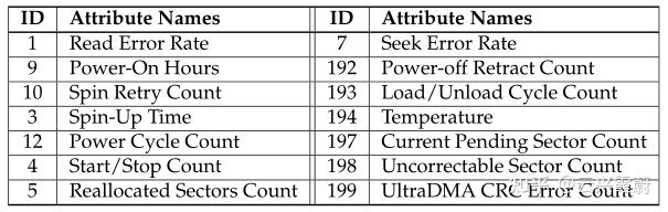 『CNN+LSTM』Making Disk Failure Predictions SMARTer! - 知乎