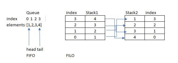 Leetcode 232 Implement Queue Using Stacks 知乎 6152