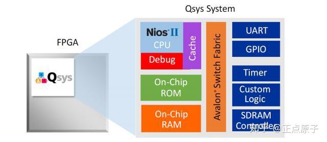 【正点原子FPGA连载】第一章 Qsys简介-摘自【正点原子】开拓者 Nios II开发指南 - 知乎