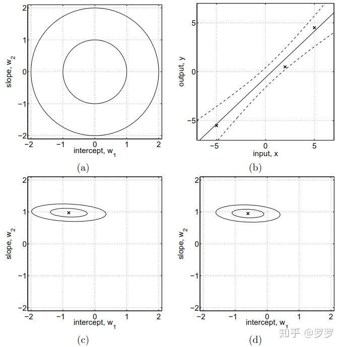 高斯过程回归（GPR） - 知乎