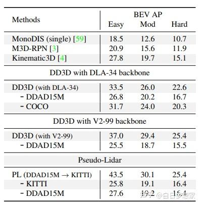 DD3D 3D目标检测 - 知乎