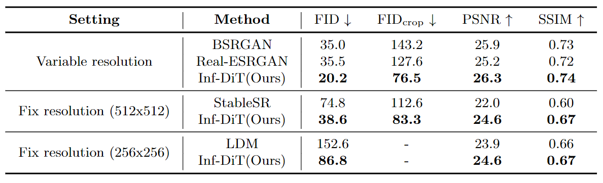 扩散模型解读 (九)：Inf-DiT：Diffusion Transformer 任意分辨率上采样 - 知乎