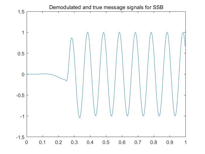 Matlab实现模拟调制与解调 - 知乎