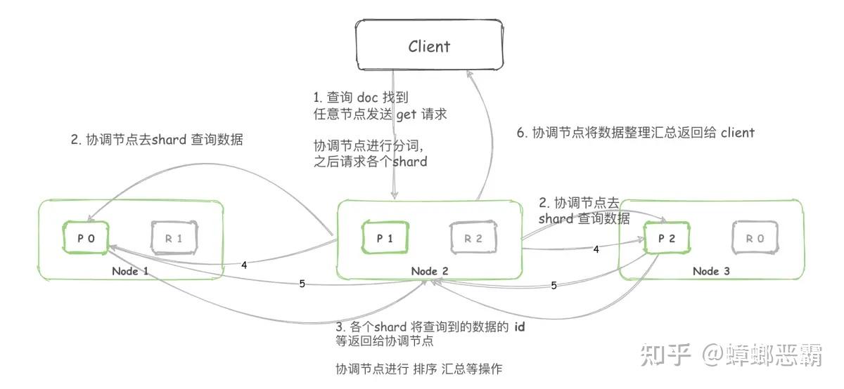 Elasticsearch 性能调优 之 查询流程 - 知乎