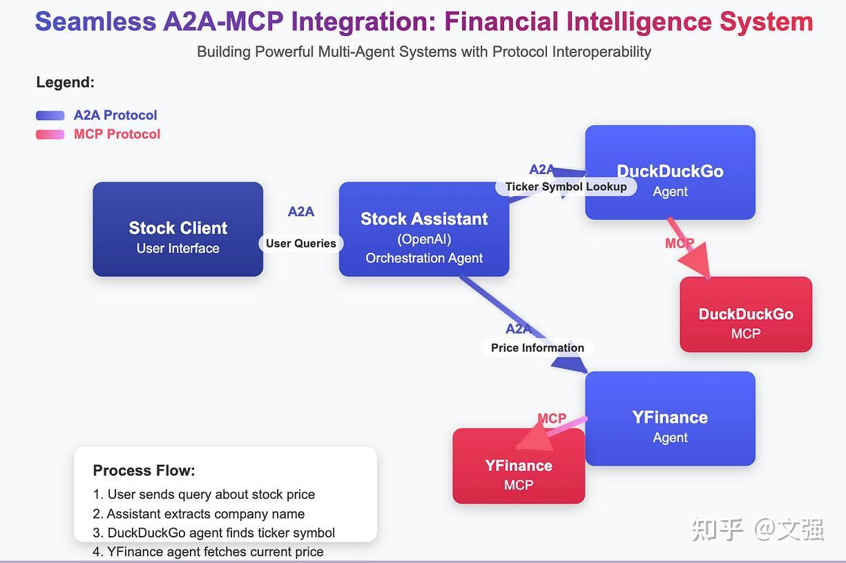 A2A + MCP集成在一起，助你构建实用的 AI 系统 - 知乎