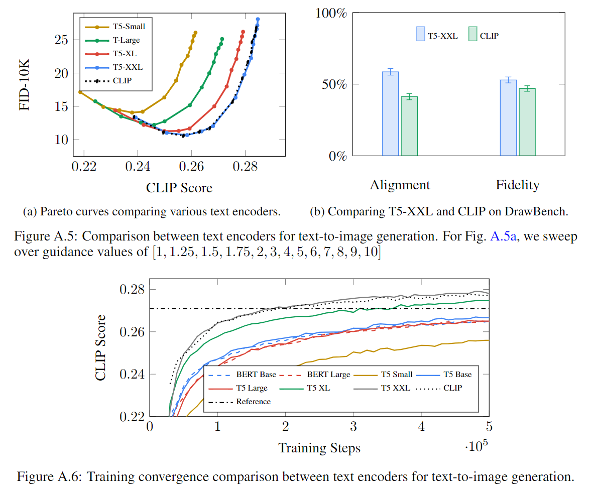 【论文笔记】Imagen: Photorealistic Text-to-Image Diffusion Models with Deep ...